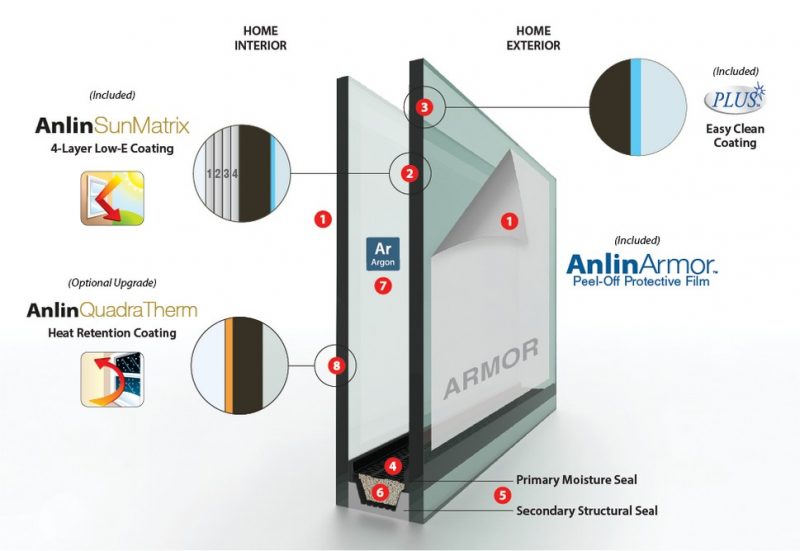 Anlin Glass Packages - American Deluxe Windows and Doors